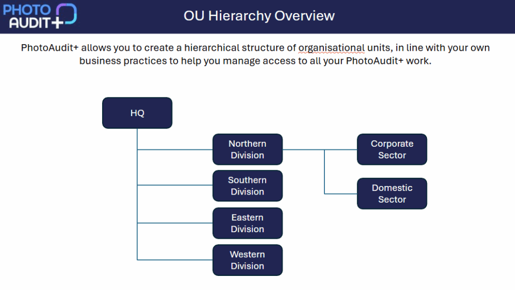 Organizational Units - PhotoAudit+